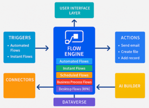 What is Power Automate? A Complete Guide to Its Architecture – SQL Circuit