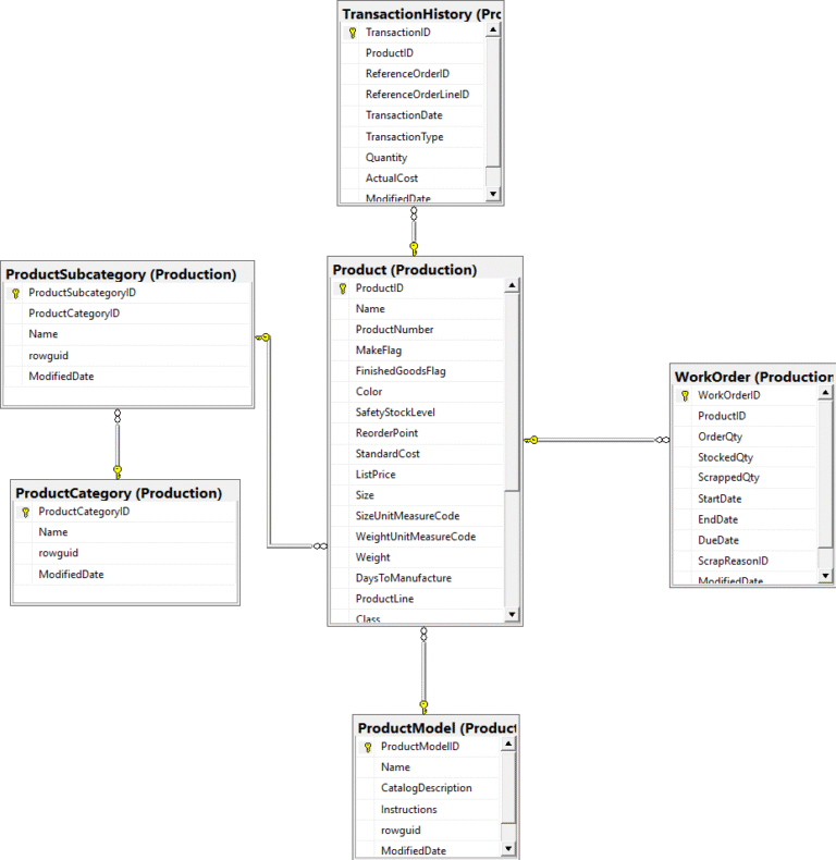 How to Create a Database Diagram from SQL Server Database – SQL Circuit